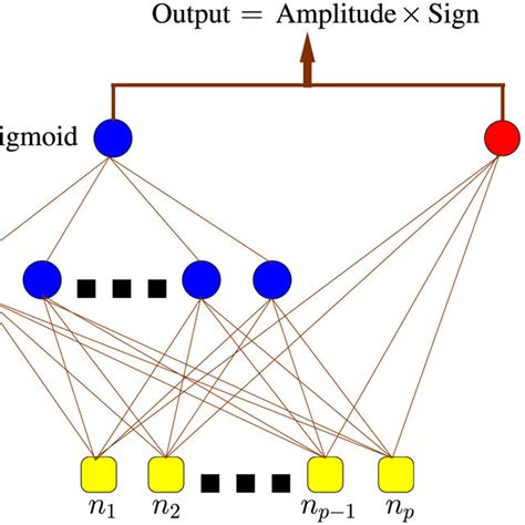 the structure of the signed fnn sfnn the neurons in the hidden layer