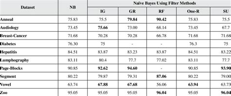 Classification Accuracy Rate Of Nb Algorithm Using Filter Method