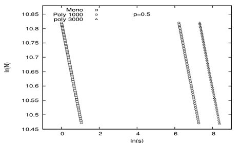 The Parallel Lines Resulting From Plots Of Lnn S Against Lns For Download Scientific