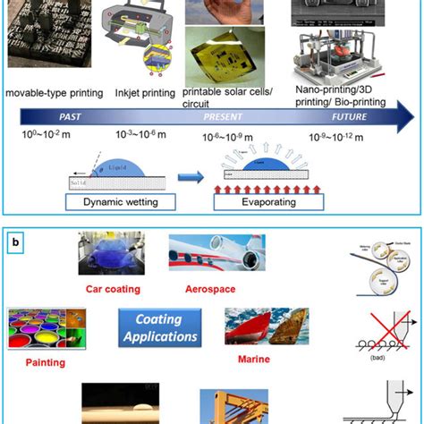 A Schematics Of Diverse Areas Of Research In Moving Contact Line Download Scientific Diagram
