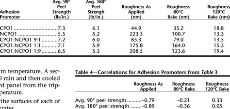 Surface Roughness Rms Of Adhesion Promoters Download Table