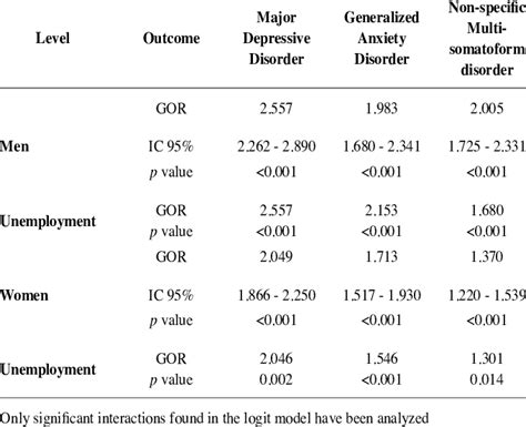 Gender Simple Effect Analysis Trough Generalized Odd Ratios Gor