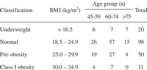 Bmi Chart For Elderly Adults Geriatric Bmi Calculator Mrky