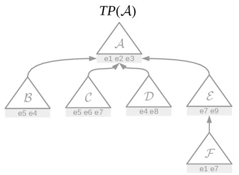Potential Dialectical Tree Tp A From Example 6 Download Scientific Diagram
