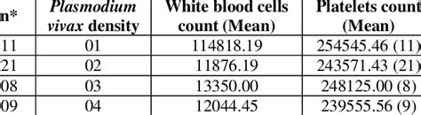 Wbcs And Platelets Count Mean Correlation With Plasmodium Densities