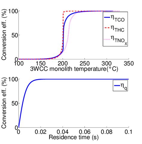 Conversion Efficiency Functions With Respect To Temperature Top And Download Scientific
