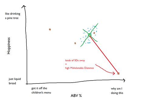 Everything You Ever Wanted To Know About The Mahalanobis Distance And How To Calculate It In