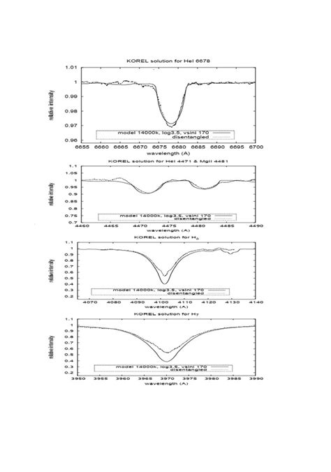 Comparison Of Disentangled Spectra Of Some Photospheric Lines Dashed Download Scientific