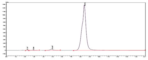 Development And Validation Of Rp Hplc Method For Estimation Of