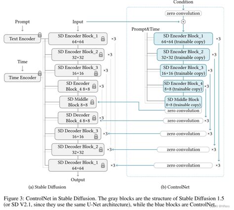 Aigc Controlnet Adding Conditional Control To Text To Image Diffusion Models详细解读controlnet是unet