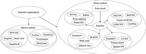 Figure 2 From A Review Of Deep Learning Based Semantic Segmentation For Point Cloud Semantic