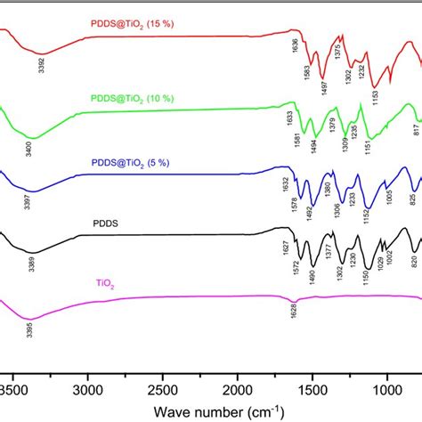 ftir spectra of tio2 pdds and pdds tio2 nanocomposites download scientific diagram
