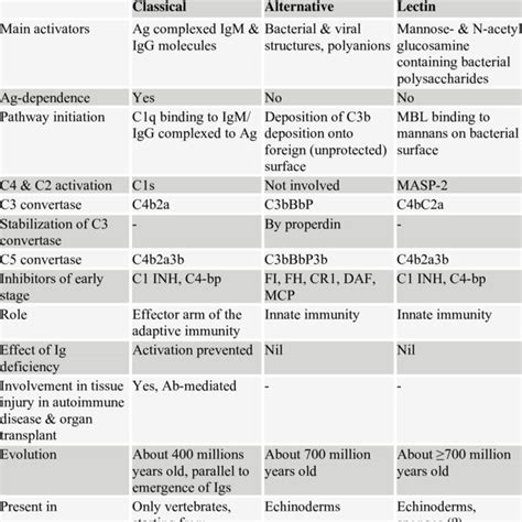 Comparison Of The Classical Alternative And Lectin Pathway Of Download Table