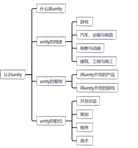 Unity：从入门到入行【全面总结，建议收藏】实时3d互动内容创作和运营平台 哪个好 Csdn博客