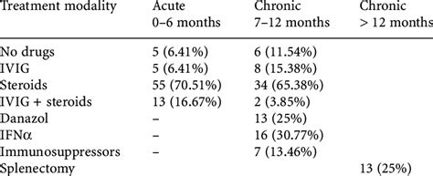Treatment Modalities Of ITP Patients Download Table