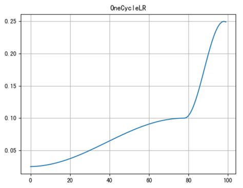 learning rate scheduler（二） 一亩三分地