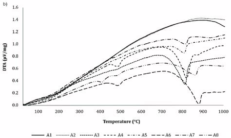 A Tg Analysis And B Dta Analysis For Carbonated Ashes After 28 Days