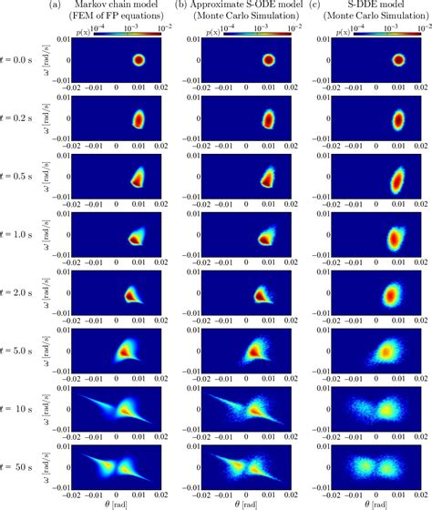 Figure 3 From A Markov Chain Approximation Of Switched Fokker Planck Equations For A Model Of On