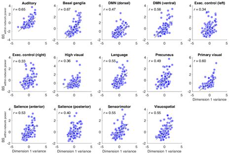Figure S7 Consistent Positive Correlations Between I Variance Download Scientific Diagram