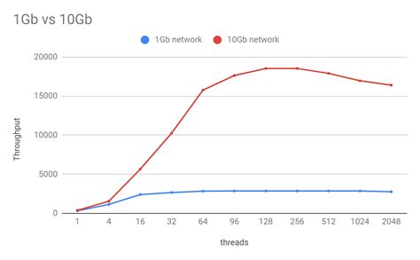 how network bandwidth affects mysql performance
