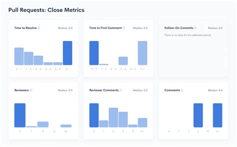 Code Climate Velocity Vs Waydev Waydev