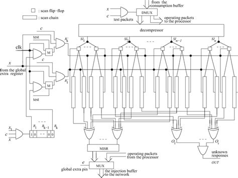 Figure 1 From Thermal Aware Test Scheduling For Noc Based 3d Integrated Circuits Semantic Scholar