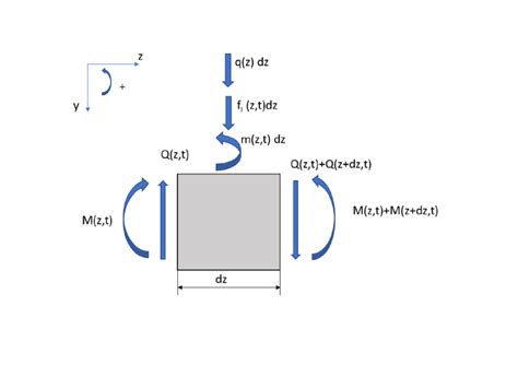 Translational And Rotational Equilibrium Of The Elementary Ashlar