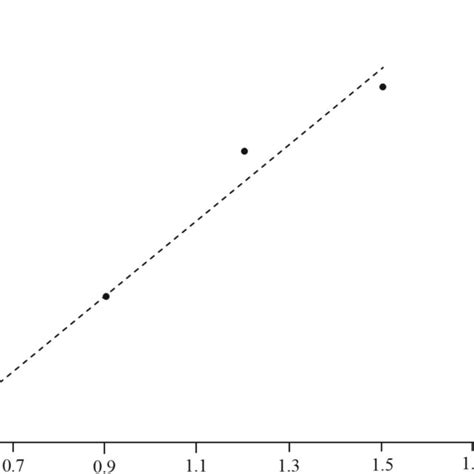 Point Plots Of −log10 ϵ Against −log10 H With A Line Of Best Fit Download Scientific Diagram