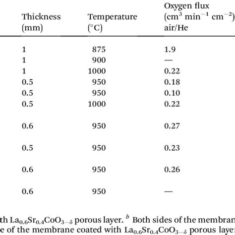 Steady State Oxygen Permeation Flux J O 2 Through Different Otm Download Table