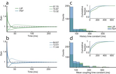 Figures And Data In Recurrent Circuit Dynamics Underlie Persistent Activity In The Macaque