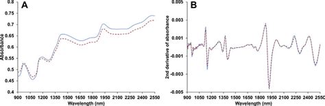 E Average A Raw And B 2nd Derivative Absorbance Spectra Of 188