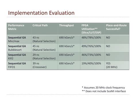 Ppt Hardware Implementation Of Antenna Beamforming Using Genetic Algorithm Powerpoint