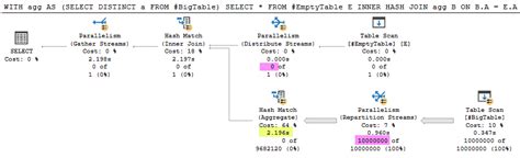 Execution Plan Whywhen Does Sql Server Evaluate The Probe Side Of An