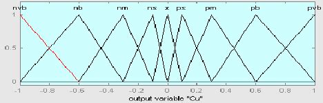 Membership Functions Of Output Cd Download Scientific Diagram
