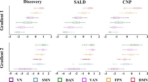 Box Plots Showing Distributions Of The Pcun Functional Subdivisions