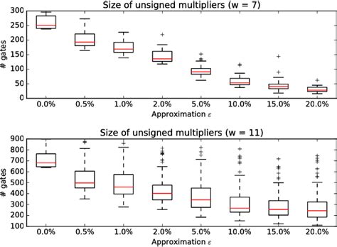 Figure 1 From Design Of Power Efficient Approximate Multipliers For Approximate Artificial