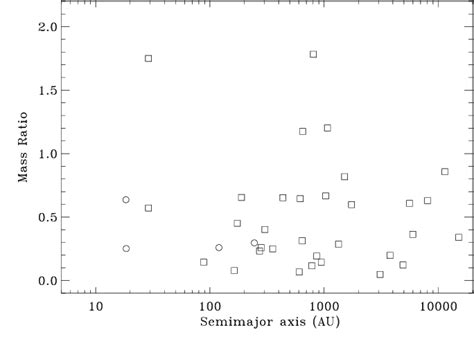 figure 1 from properties of planets in binary systems the role of binary separation semantic