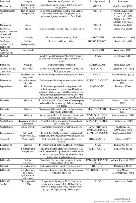 Application Of Chromatographic Techniques In Vegetable Oils Analysis Download Table