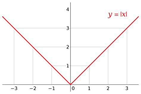 Exploring And Solving Absolute Value Inequalities 8th Grade Quiz