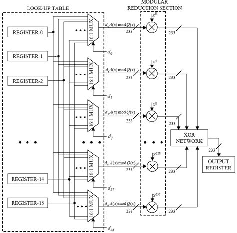 proposed structure for digit parallel lut based multiplication