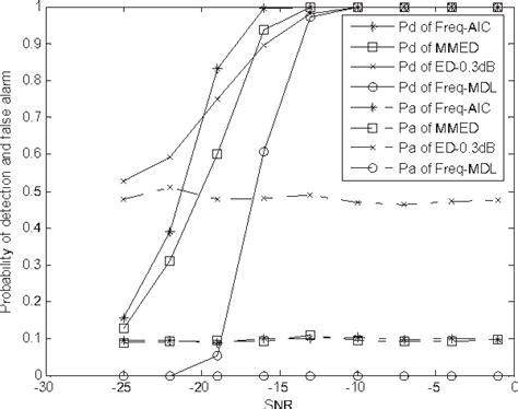 Figure 1 From Blind Multiband Spectrum Sensing In Cognitive Radio