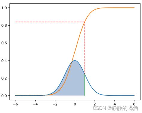牛客网算法八股刷题系列 四 概率密度函数、累积分布函数、概率质量函数 概率论 面试 八股 csdn博客