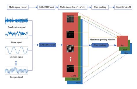 multidimensional time series imaging download scientific diagram