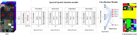 figure 1 from large kernel spectral and spatial attention networks for