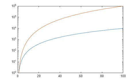 Semilogy Semilog Plot Y Axis Has Log Scale Matlab