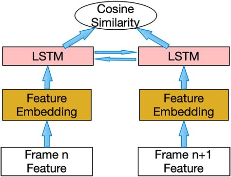 Hdt Network A High‐resolution Range Profile Multi‐target Detection And Tracking Method Based On
