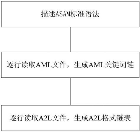 A2L语法解析器及方法与流程 3