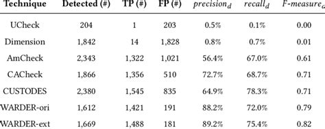 defect detection results for the seven spreadsheet defect detection