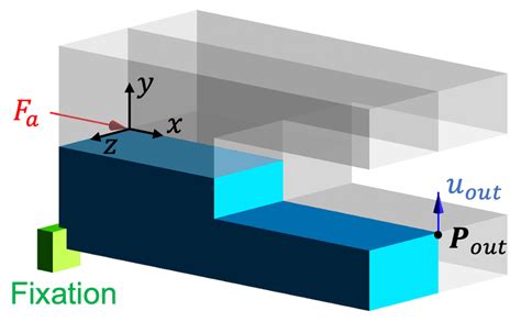 Graphical Illustration Of The General 3d Design Problem For