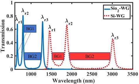 Transmission Spectrum Obtained For Sio2 Wg And Si Wg In Different Download Scientific Diagram